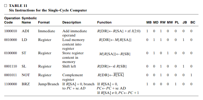 Solved Manually simulate the single-cycle computer in Figure | Chegg.com