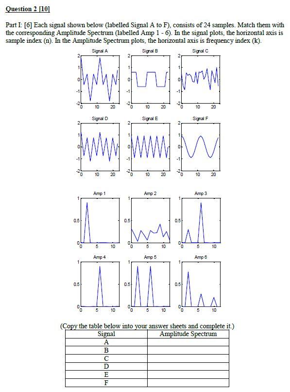 Solved Question 2 [10] Part I: [6] Each signal shown below | Chegg.com