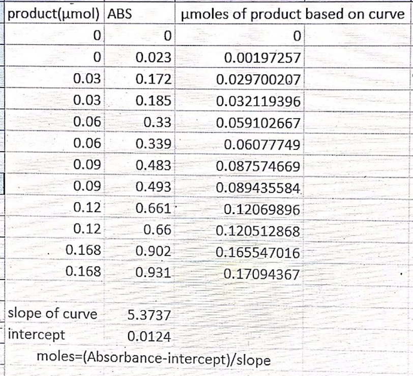 product(umol) ABS 0 0 umoles of product based on | Chegg.com
