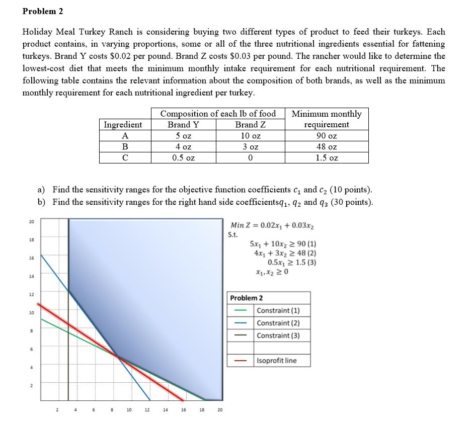 Solved a) Find the sensitivity ranges for the objective | Chegg.com Solved a) Find the sensitivity ranges for the objective | Chegg.com