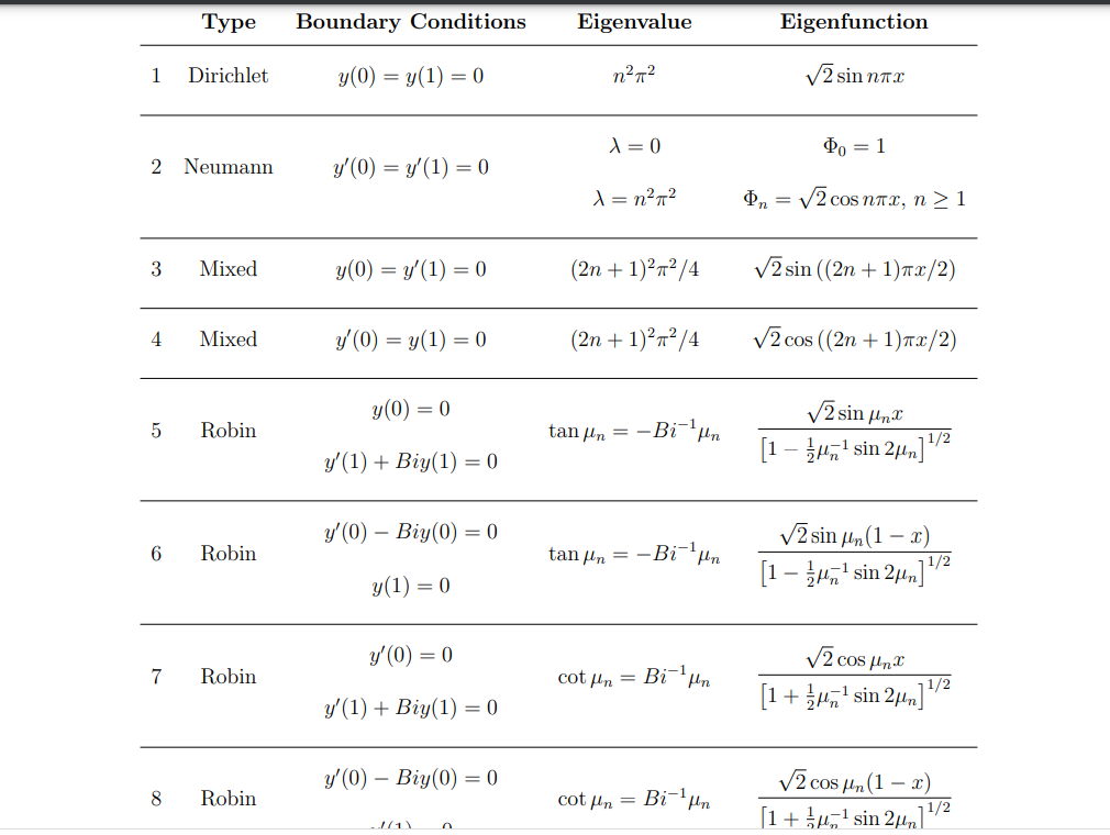 A diffusion process is governed by ∂t∂θ=∂x2∂2θ with | Chegg.com