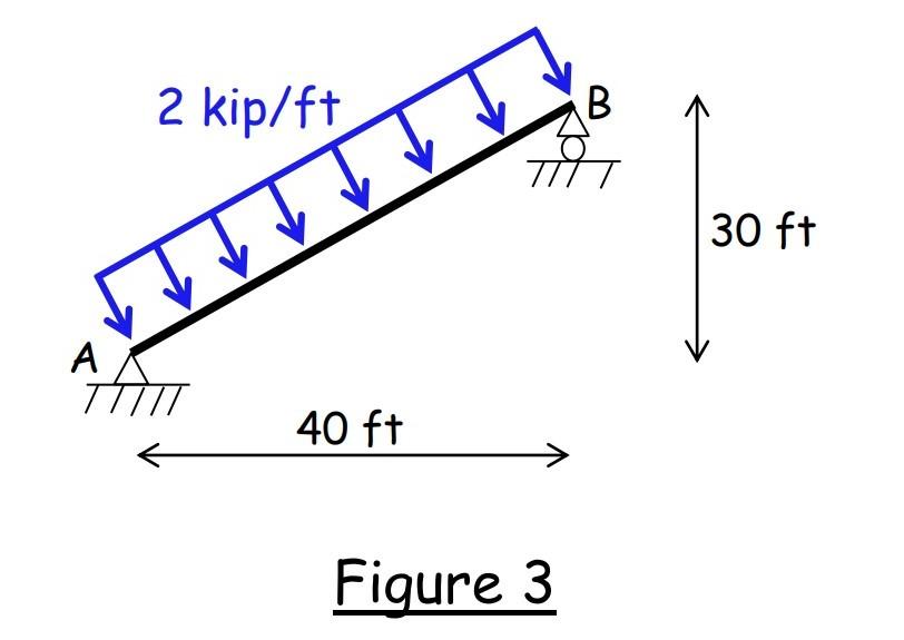 Solved Determine the support reactions and internal force | Chegg.com