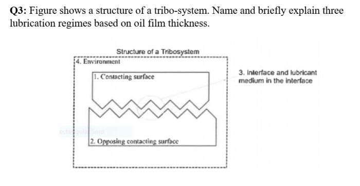 Solved Q3: Figure shows a structure of a tribo-system. Name | Chegg.com