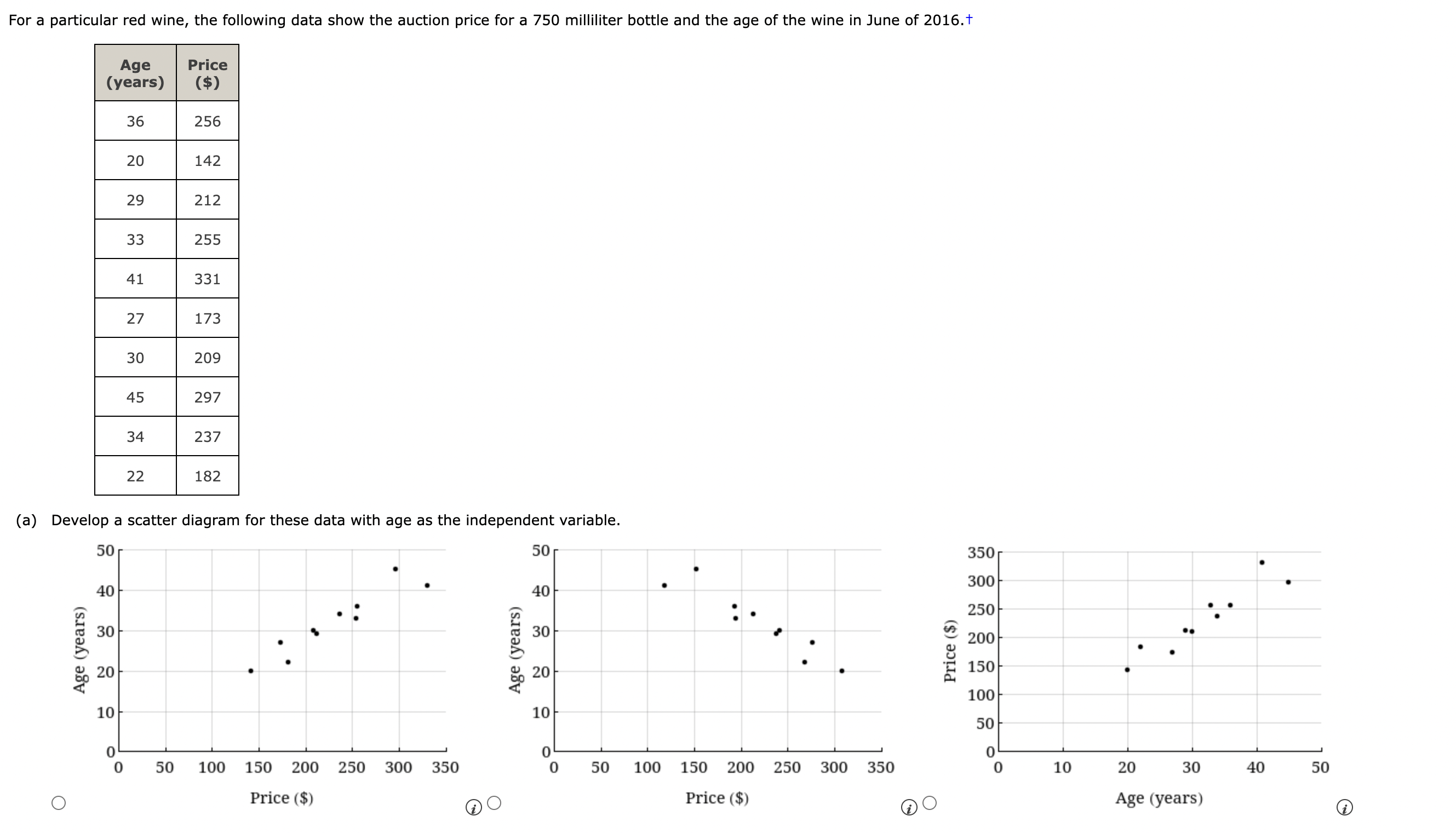 Solved (a) Develop a scatter diagram for these data with age | Chegg.com