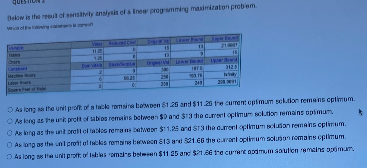 Solved Below Is The Result Of Sensitivity Analysis Of A 