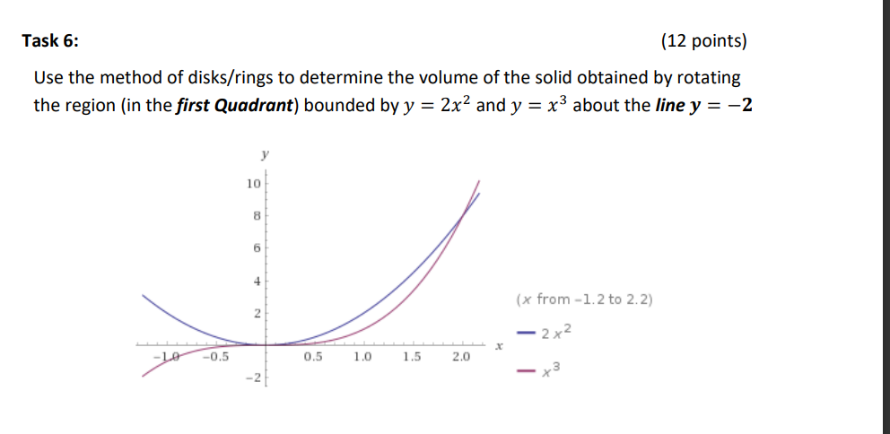 Solved Task 6: (12 points) Use the method of disks/rings to | Chegg.com
