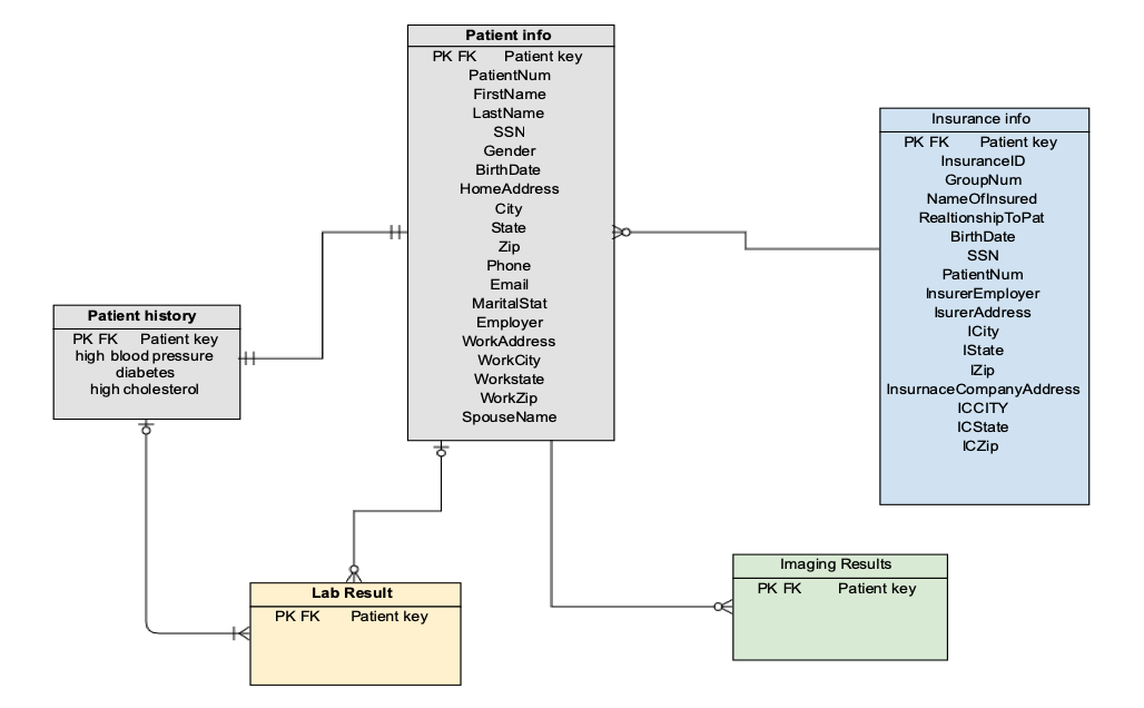 Please Use Oracle Live Sql To Take Screenshots Of 