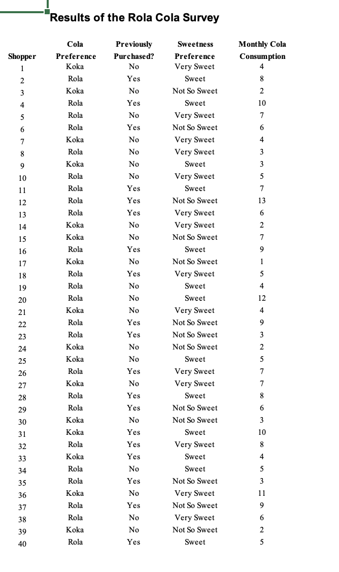 Solved Results of the Rola Cola Survey Cola Monthly Cola | Chegg.com