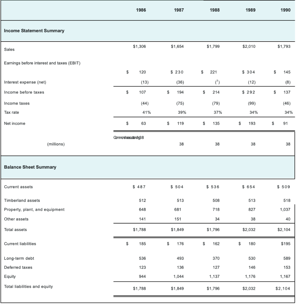 Solved 1986 1987 1988 1989 1990 Income Statement Summary | Chegg.com