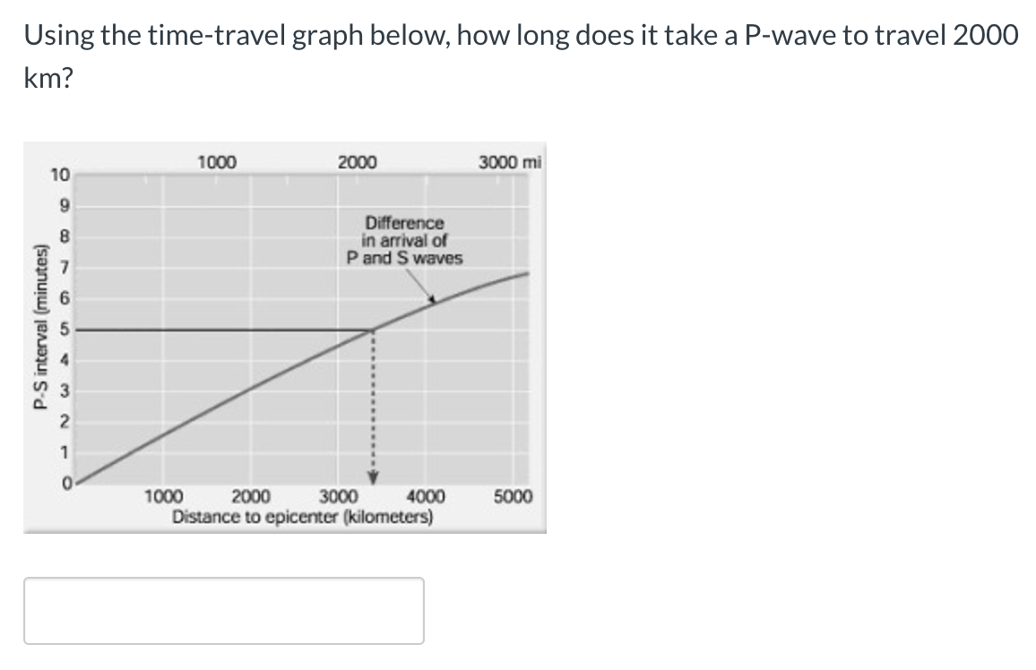 Solved Using The Time travel Graph Below How Long Does It Chegg solved-using-the-time-travel-graph-below-how-long-does-it-chegg