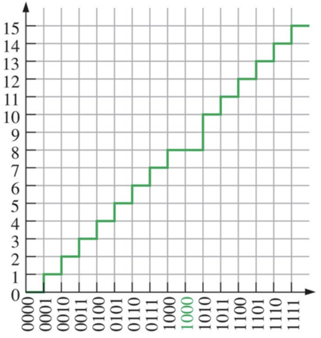 Solved An ADC was tested by applying a linear ramp to the | Chegg.com