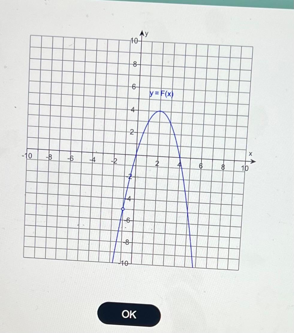 Solved Decide From The Graph Whether A Limit Exists If A