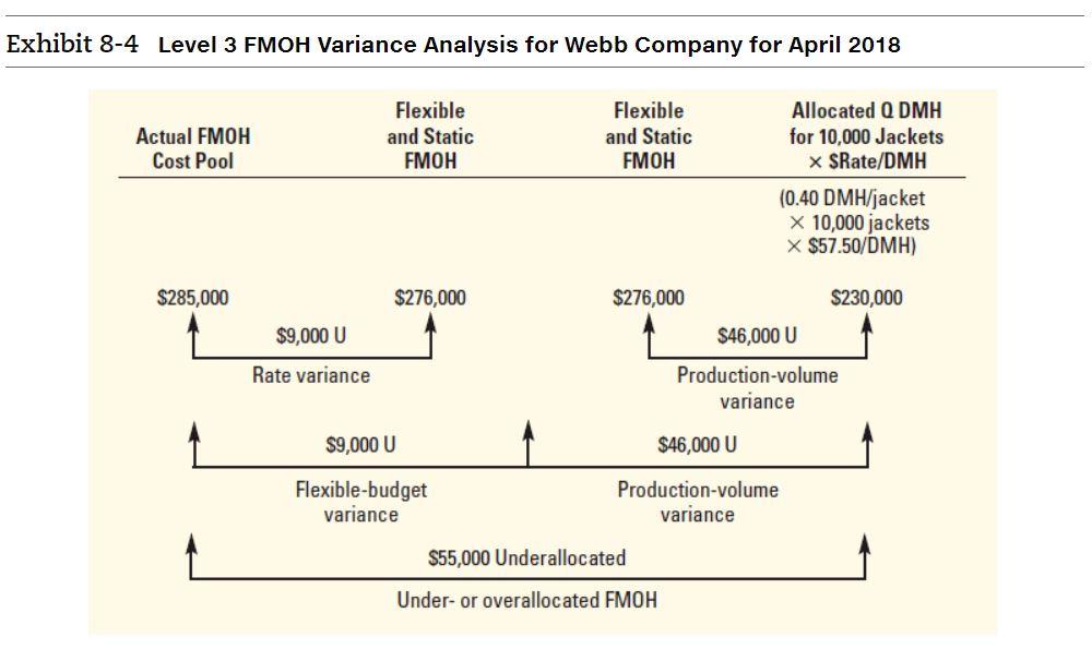 Solved Exhibit 8-4 Level 3 FMOH Variance Analysis for Webb | Chegg.com