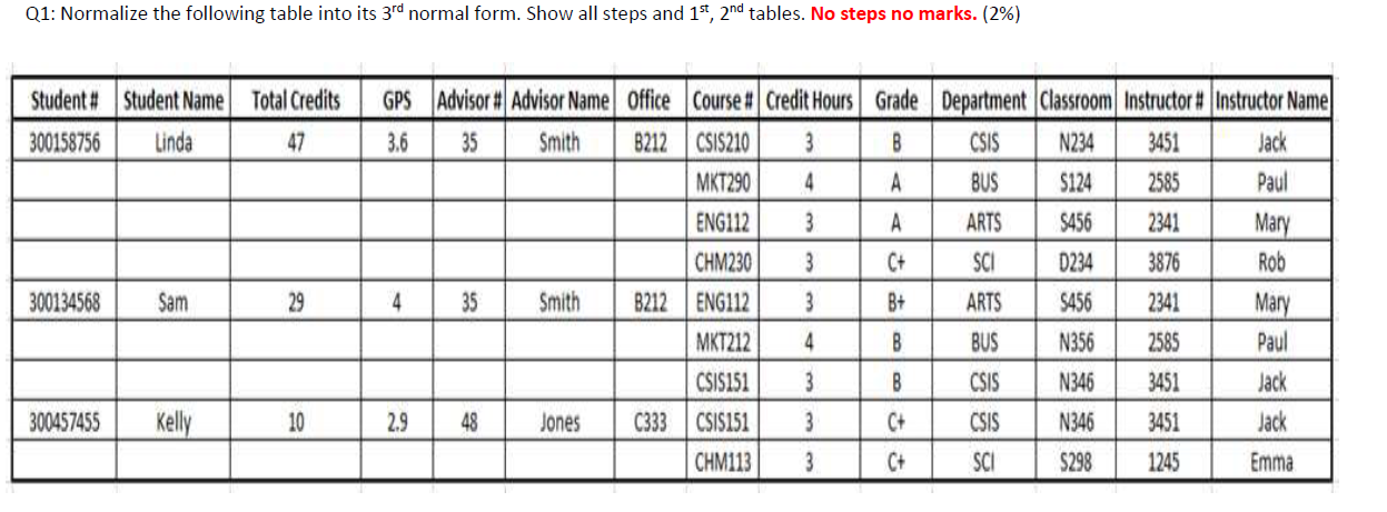 Solved Q1: Normalize the following table into its 3rd normal | Chegg.com
