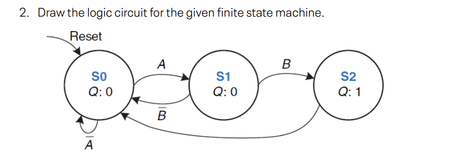 Draw the logic circuit for the given finite state | Chegg.com