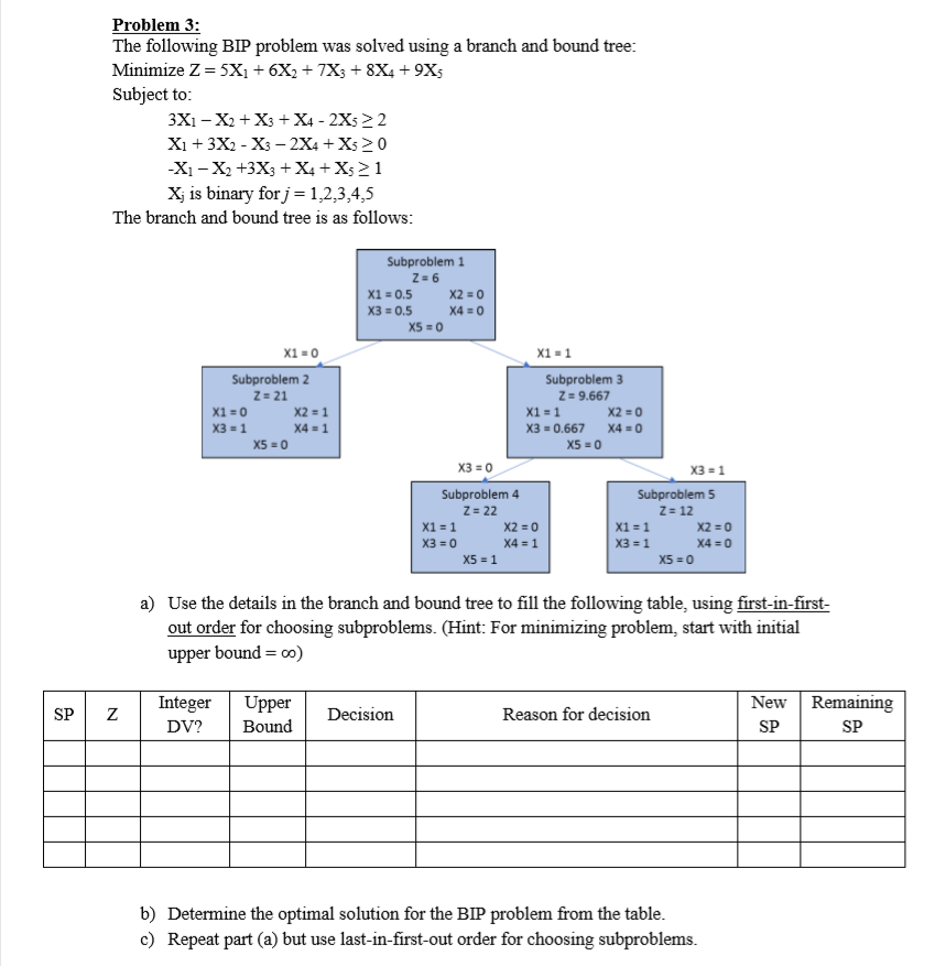 Problem 3: The following BIP problem was solved using | Chegg.com