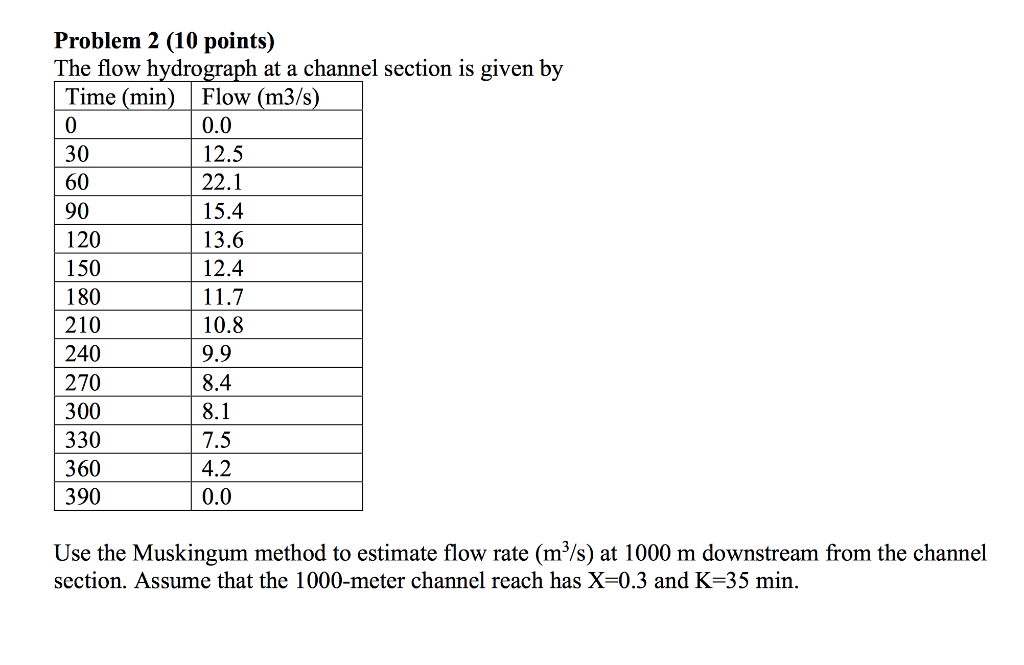 Solved Problem 2 (10 points) The flow hydrograph at a | Chegg.com