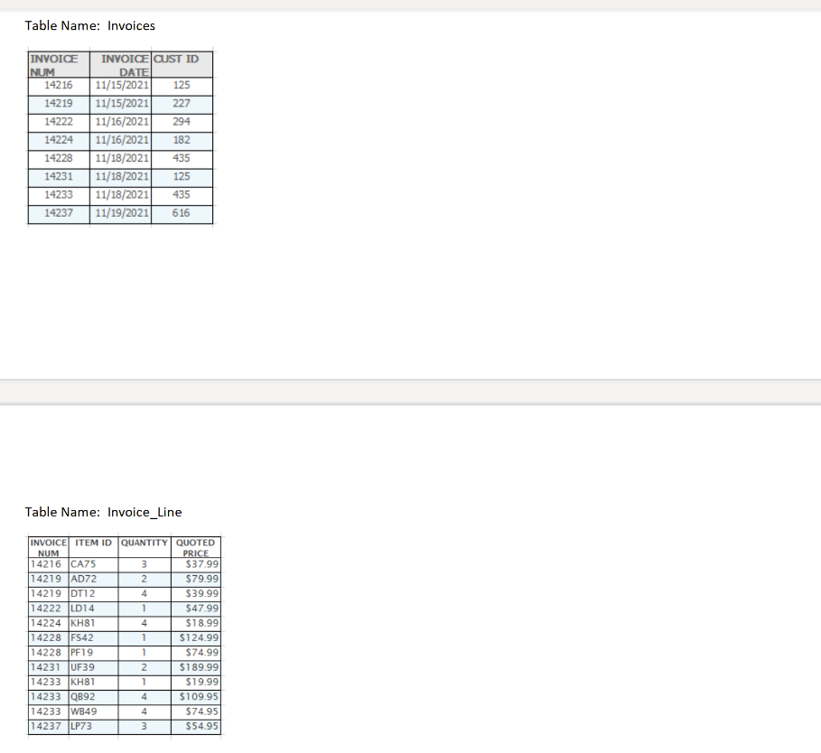Solved Table Name: Customer CUST_ID FIRST_NAME LAST_NAME | Chegg.com