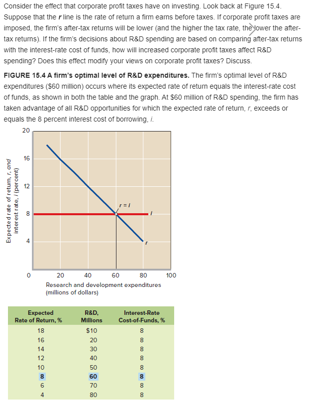 Solved Consider the effect that corporate profit taxes have | Chegg.com
