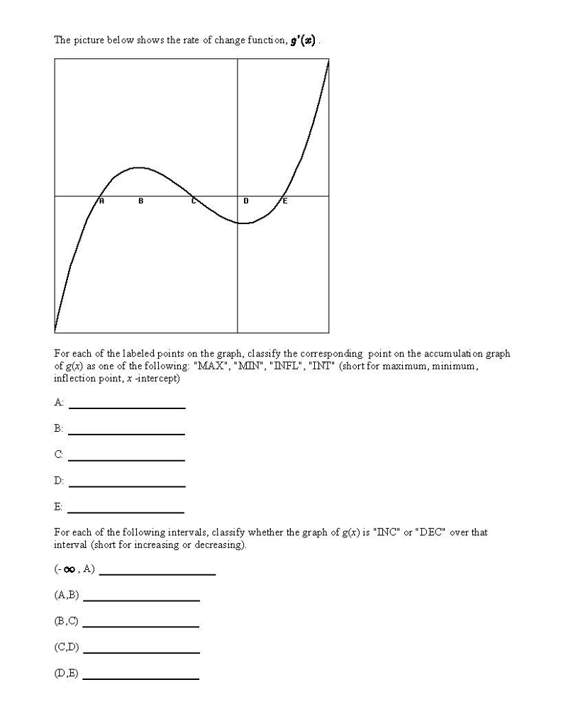 Solved The picture below shows the rate of change functi on, | Chegg.com
