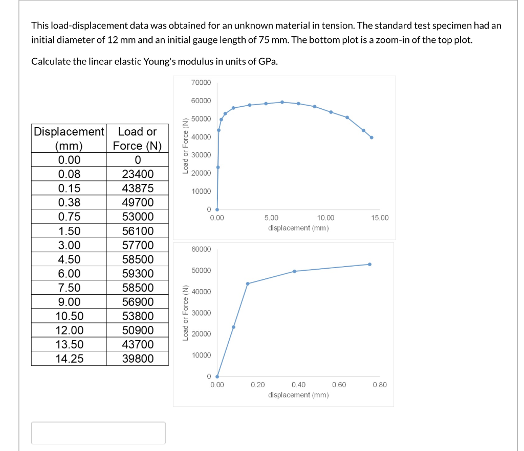 Solved This load-displacement data was obtained for an | Chegg.com
