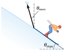 Solved A snow-covered ski slope makes an angle of ?slope = | Chegg.com