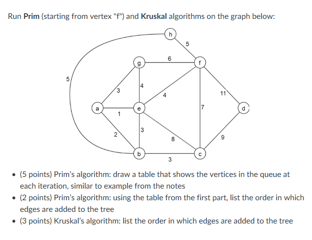 Solved Run Prim (starting from vertex "f") and Kruskal | Chegg.com