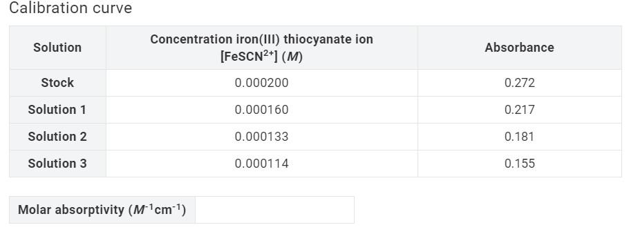Solved Calibration curve Solution Concentration iron(III) | Chegg.com