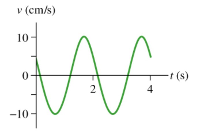 Solved Determine the oscillation amplitude A. Express your | Chegg.com