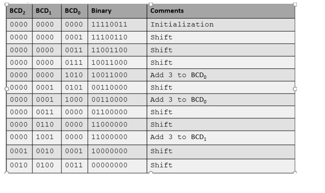 I need to write a verilog code for B2BCD using only | Chegg.com