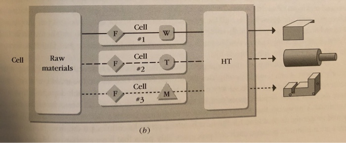Solved Cellular production is often conducted in a U-shaped | Chegg.com