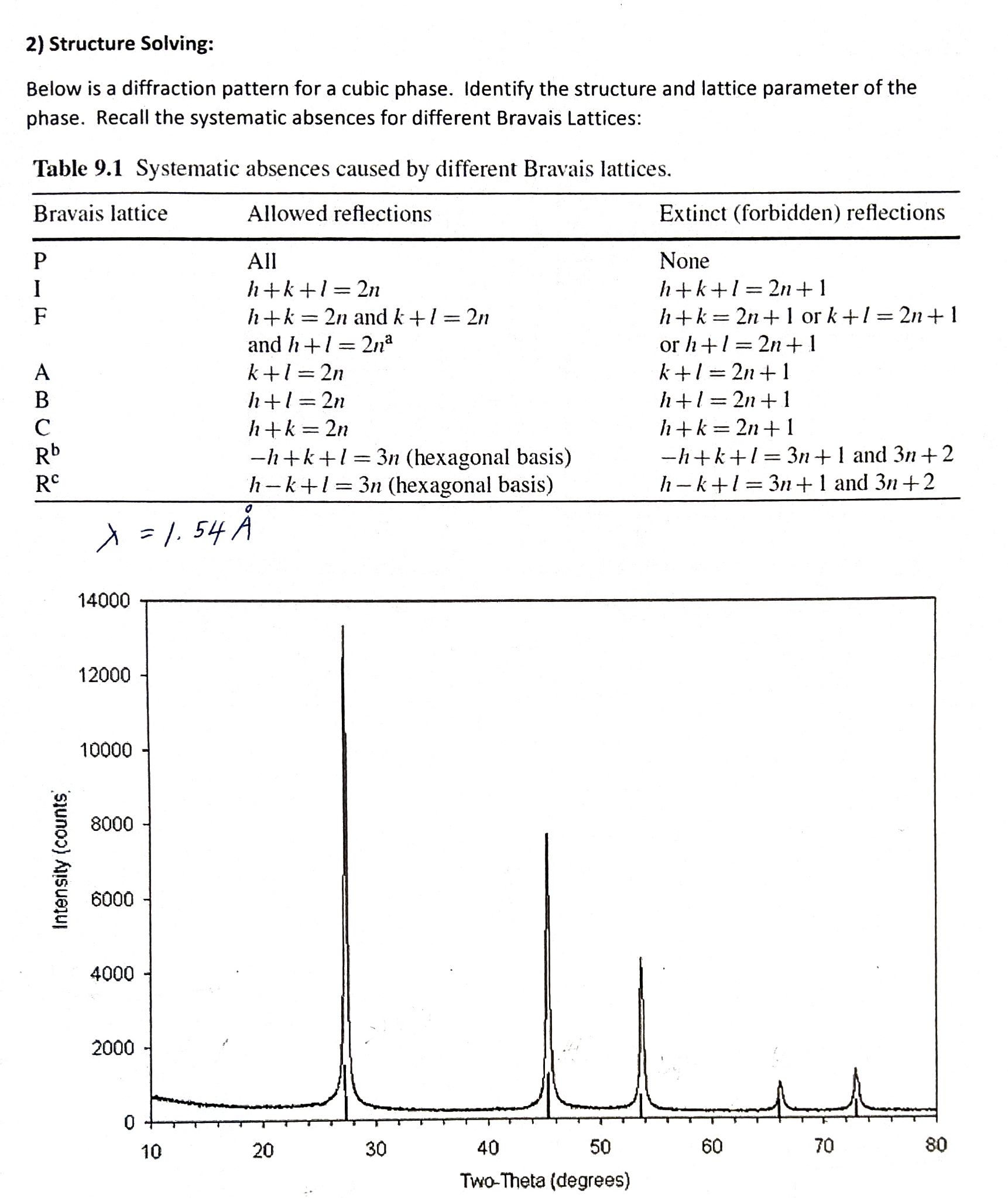 2) Structure Solving: Below is a diffraction pattern | Chegg.com