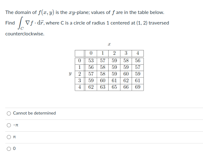 Solved The domain of f(x, y) is the xy-plane; values of f | Chegg.com