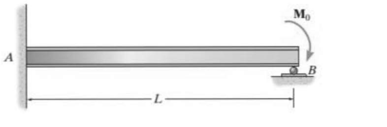 Solved Statically indeterminate beam problem. EI is | Chegg.com