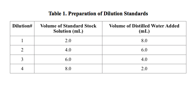 Solved Table 2. Absorbance and Concentration Values | Chegg.com