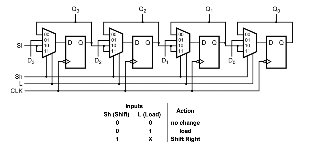 Solved Model the Universal Shift Register (shown below) with | Chegg.com