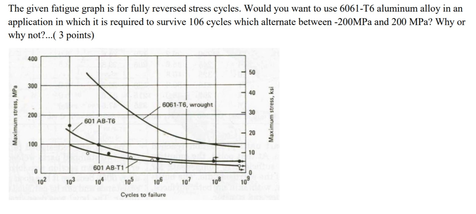 Solved The given fatigue graph is for fully reversed stress | Chegg.com