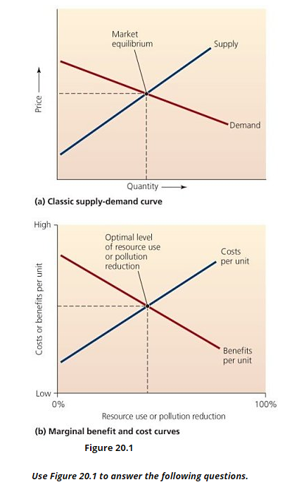 Solved This figure illustrates ________. A) marginal benefit | Chegg.com
