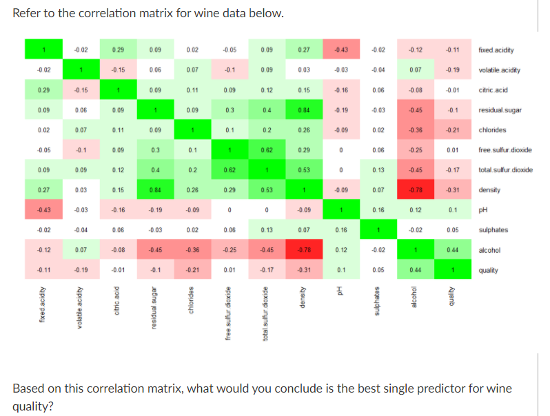 Solved Refer to the correlation matrix for wine data below. | Chegg.com