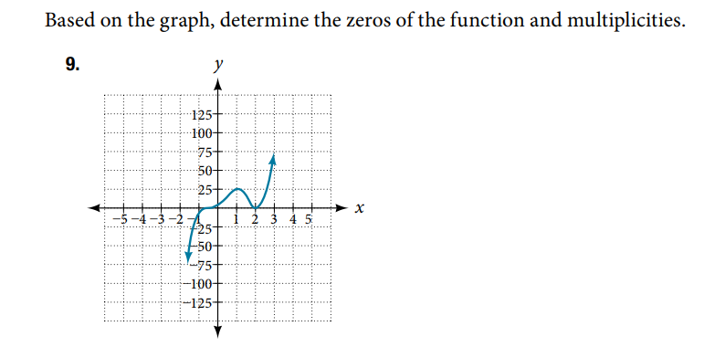 Solved Based on the graph, determine the zeros of the | Chegg.com