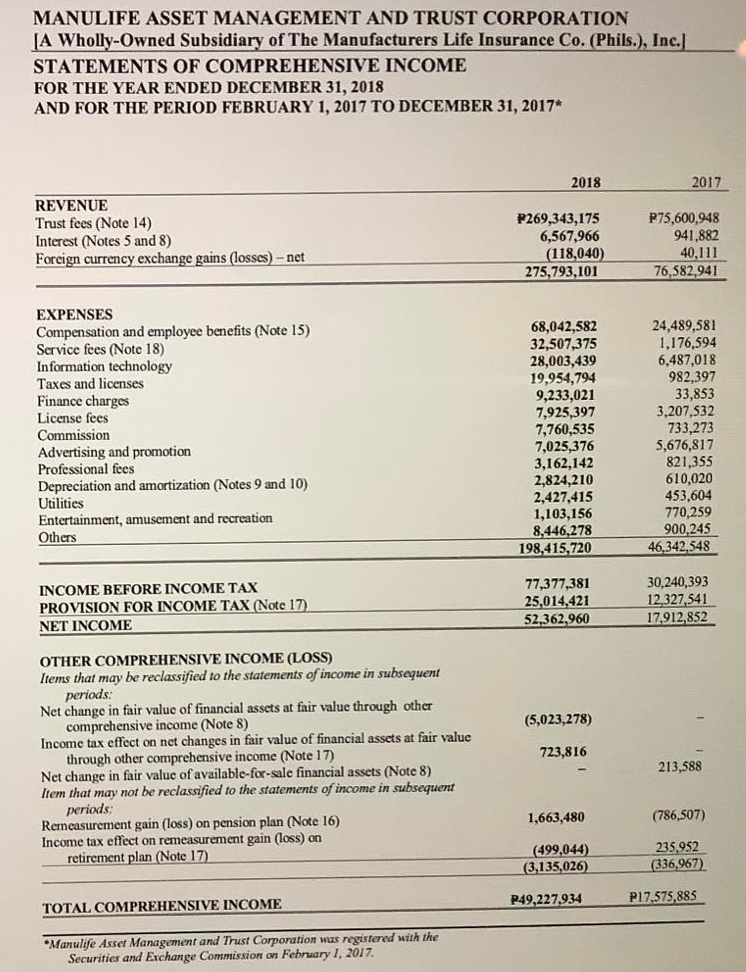 Solved MANULIFE ASSET MANAGEMENT AND TRUST CORPORATION [A | Chegg.com