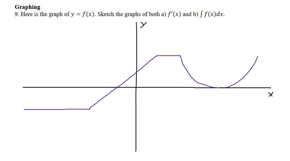 Solved Graphing 9. Here is the graph of y=f(x). Sketch the | Chegg.com