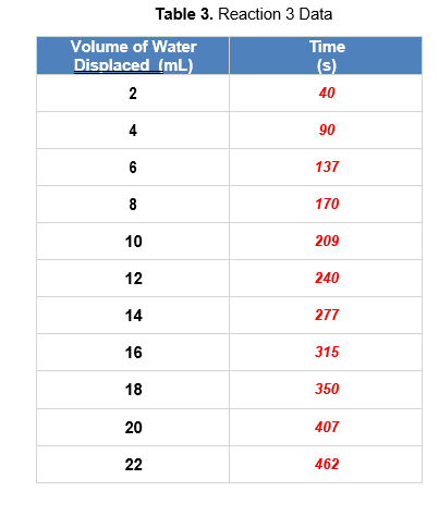 Reaction 1 (10 mL undiluted 1.0% IKI and 5 mL | Chegg.com