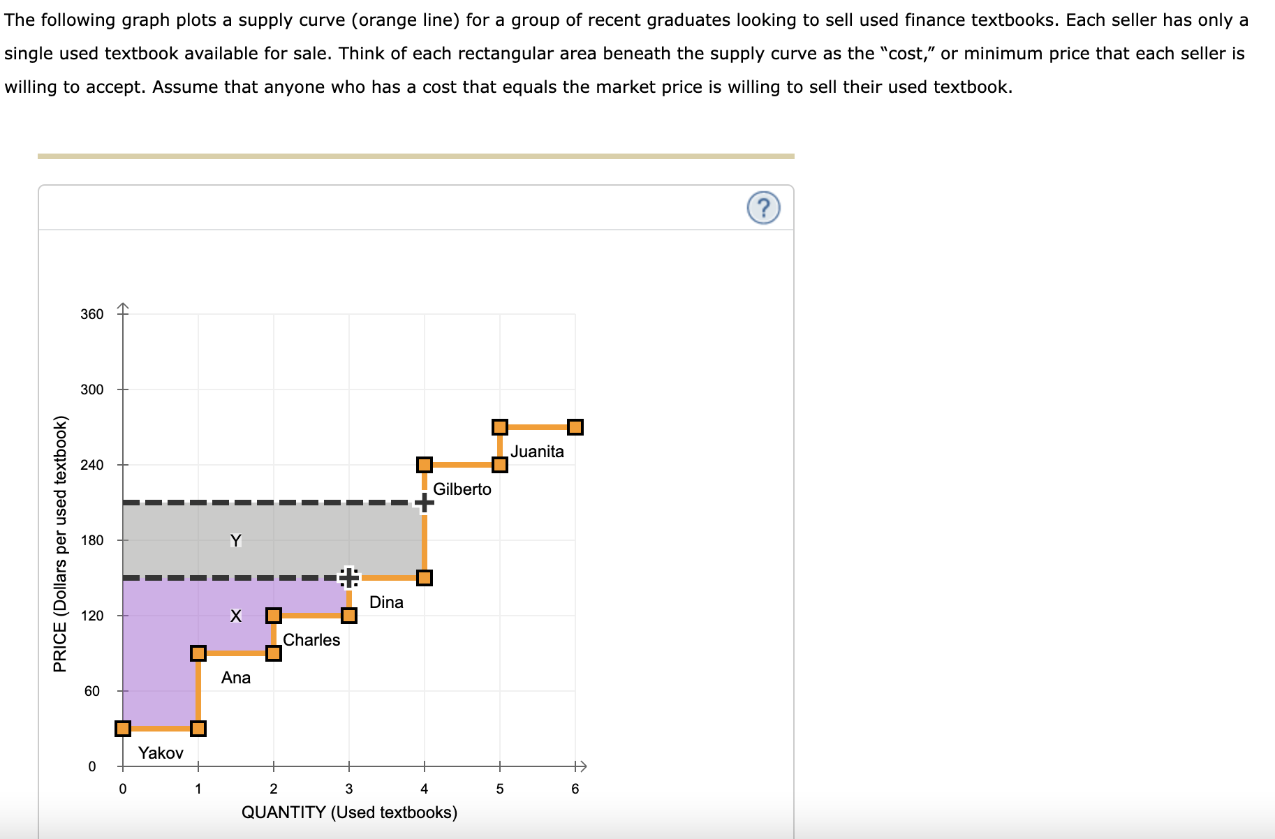 Solved The following graph plots a supply curve (orange | Chegg.com