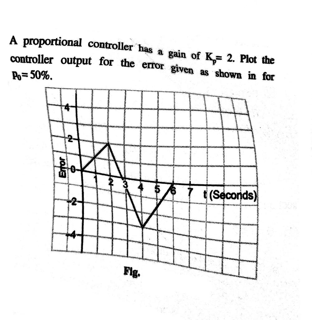 Solved A proportional controller has a gain of Kp=2. Plot | Chegg.com
