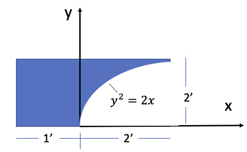 Solved Find the volume of the blue area rotated about the | Chegg.com