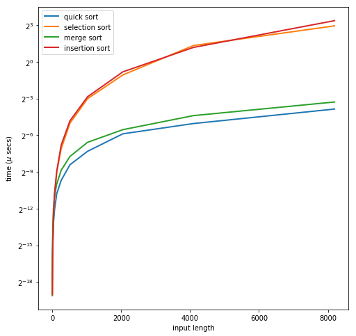 Solved in python. Implement and plot merge sort, which is an | Chegg.com