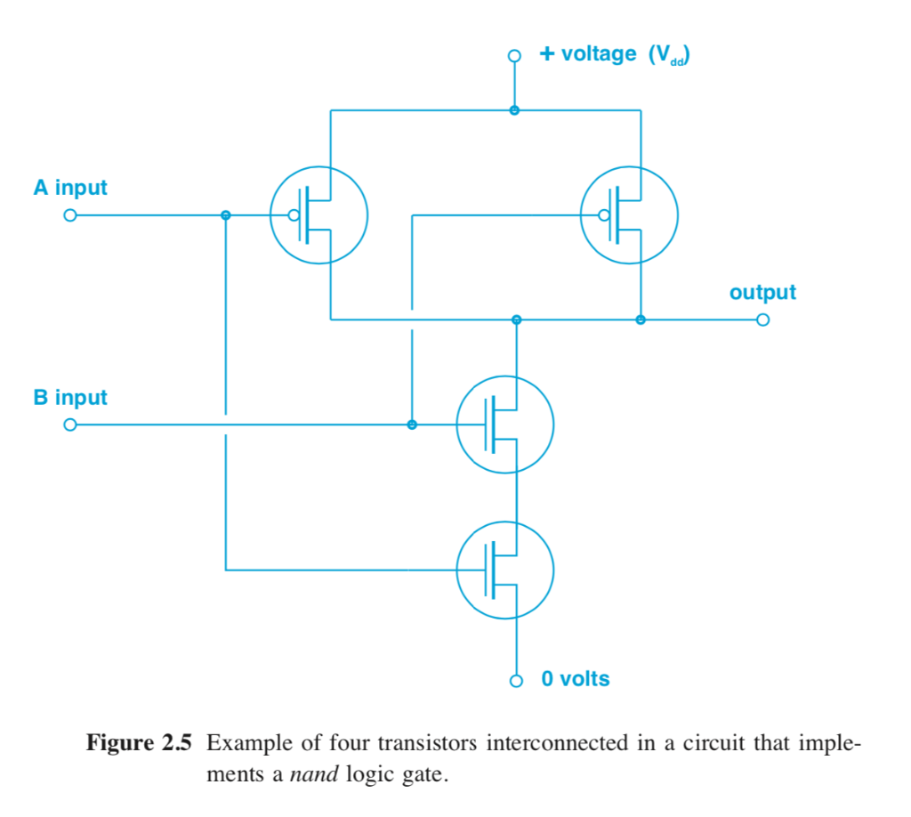 (this is figure 2.5 of the textbook) NAND gate Here | Chegg.com