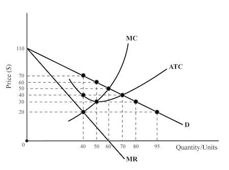 Solved The graph below depicts a firm with market power. In | Chegg.com