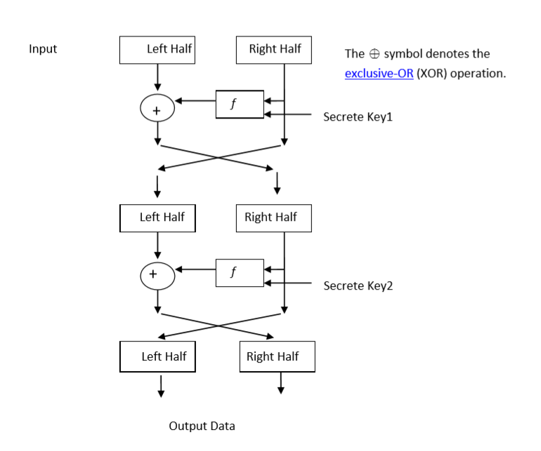 (4) (8 pts) The block diagram of an encryption scheme | Chegg.com
